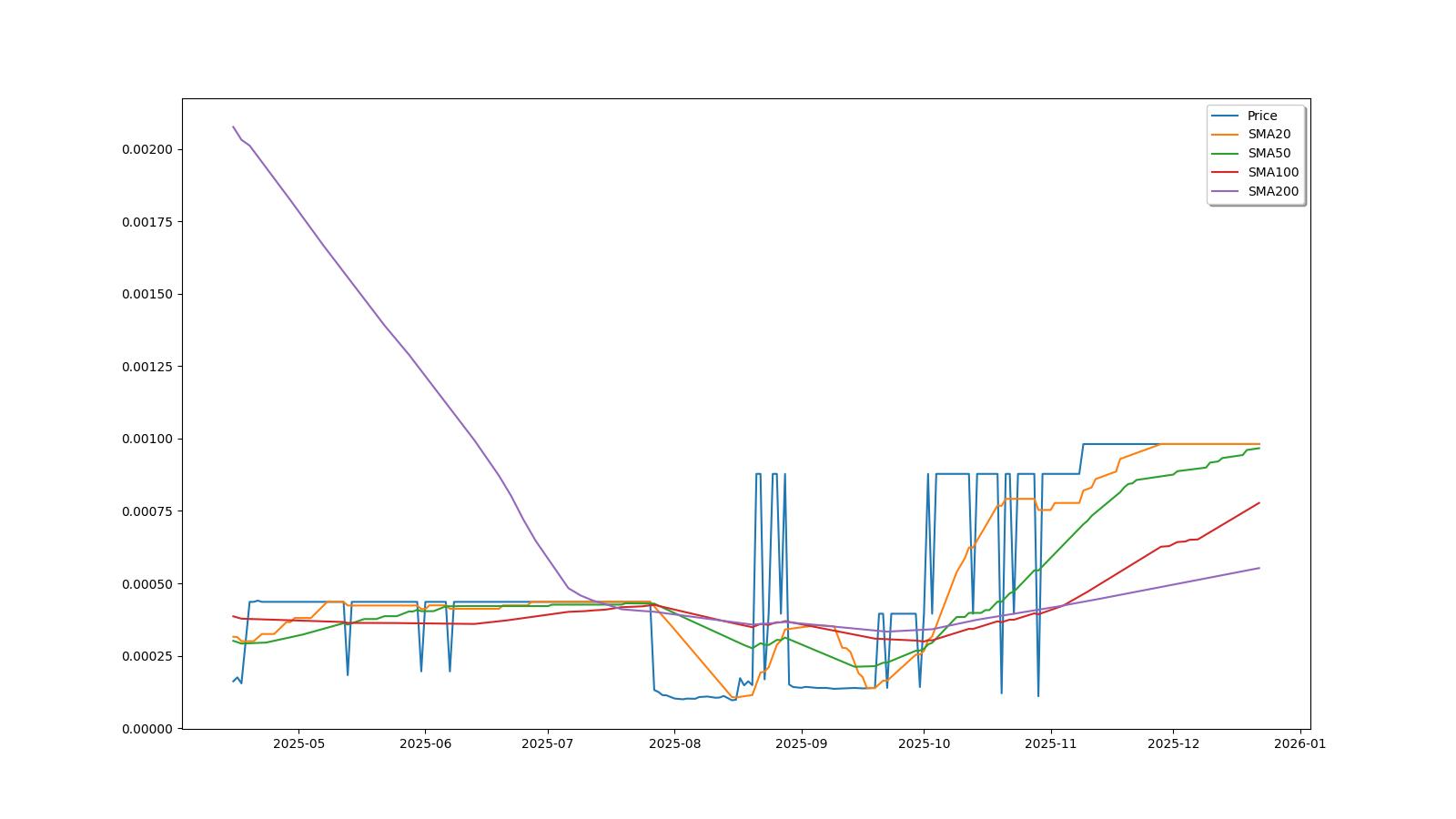Akropolis Simple Moving Averages