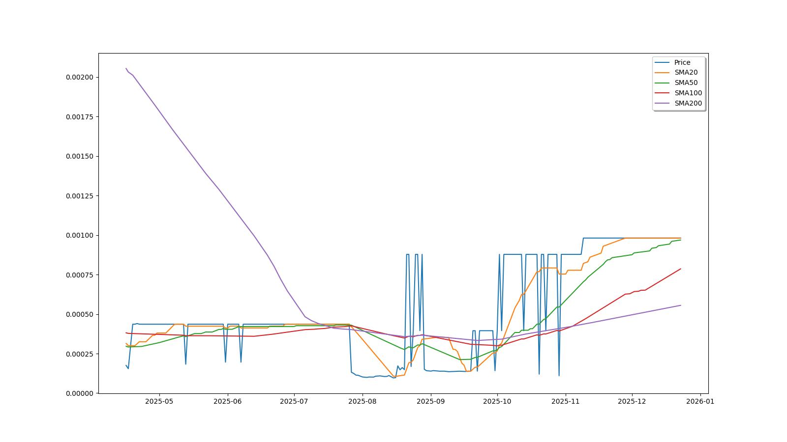 Akropolis Simple Moving Averages