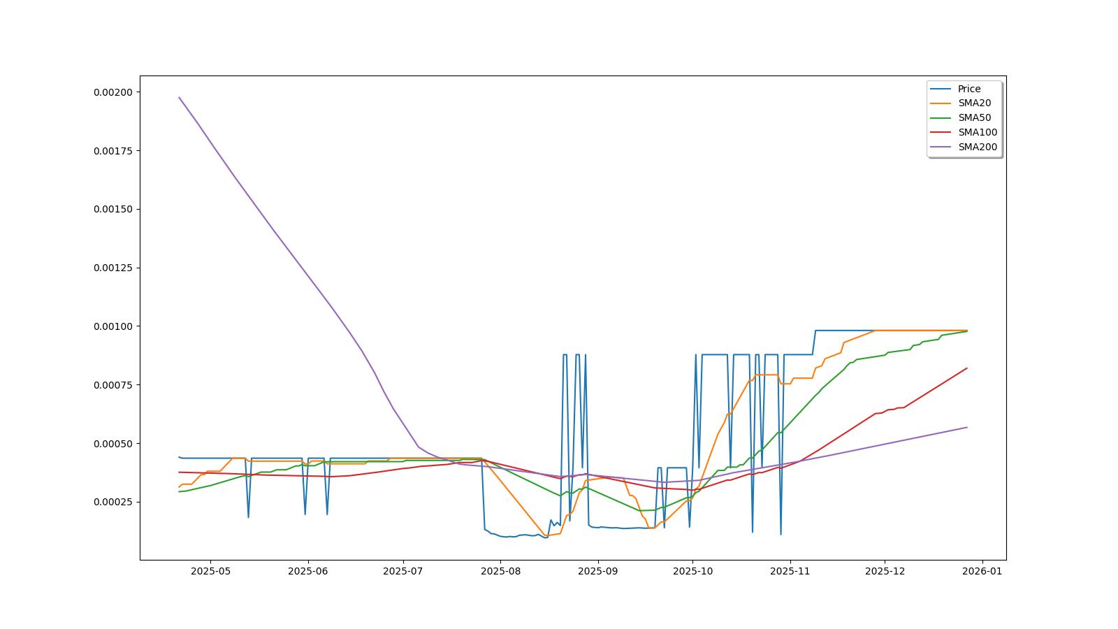 Akropolis Simple Moving Averages