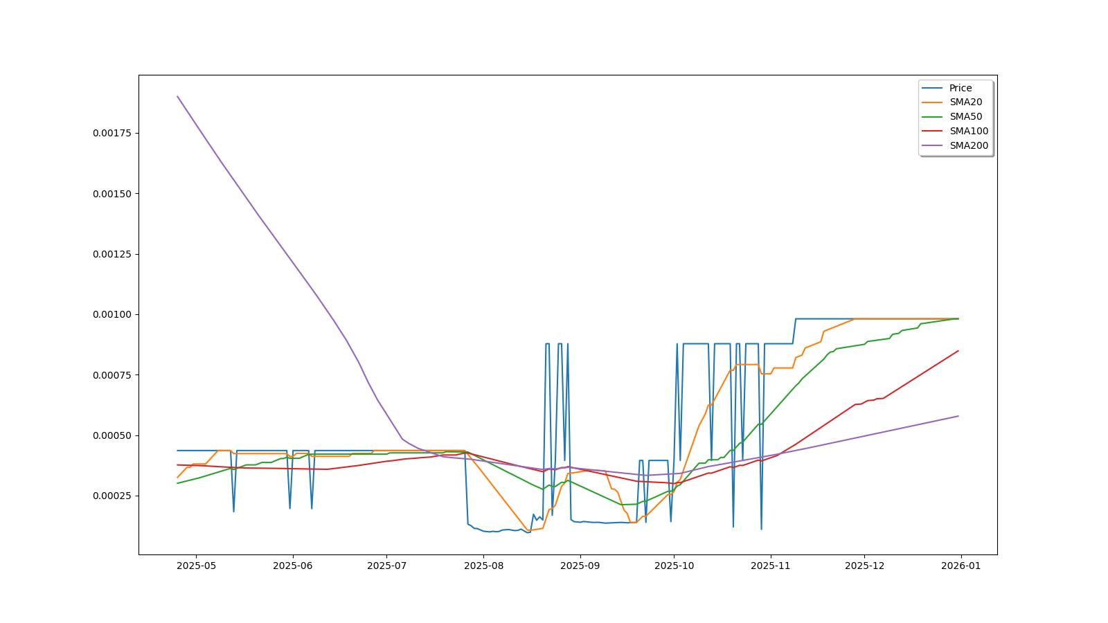 Akropolis Simple Moving Averages