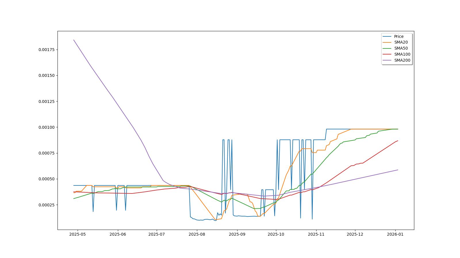 Akropolis  Simple Moving Averages