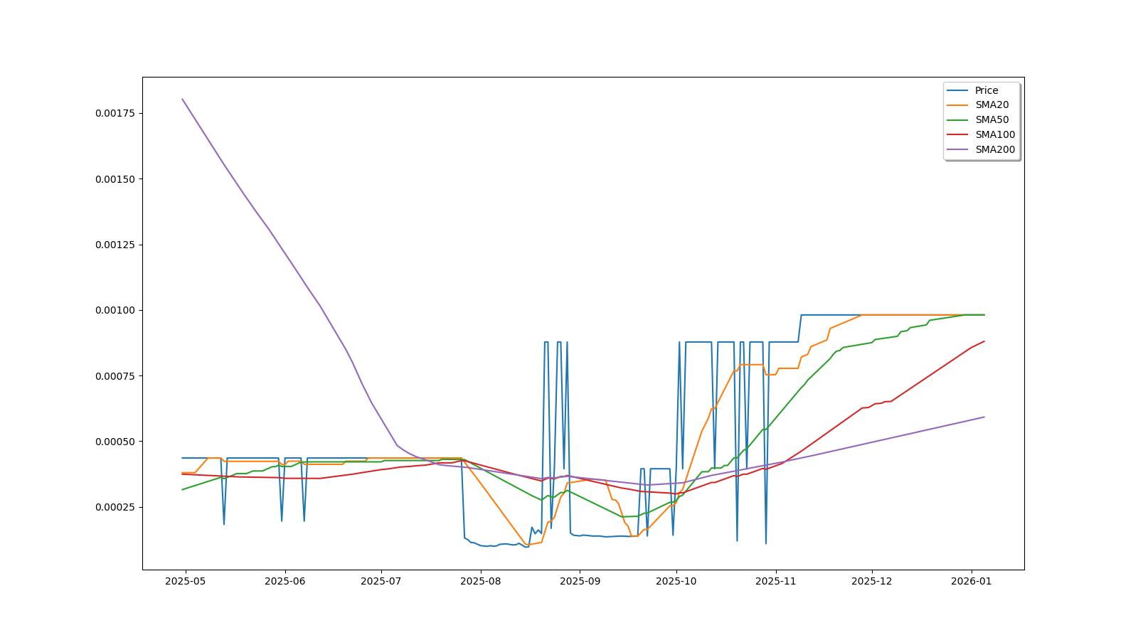 Akropolis Simple Moving Averages