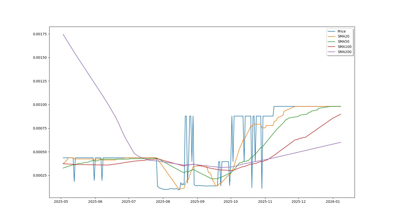 Akropolis Simple Moving Averages