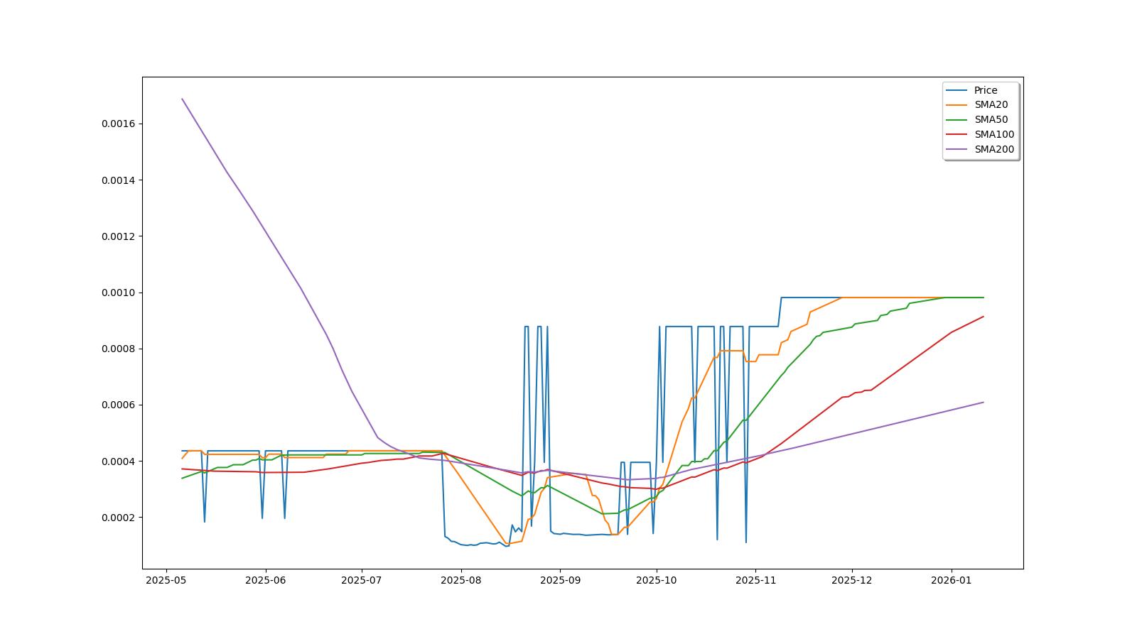 Akropolis Simple Moving Averages