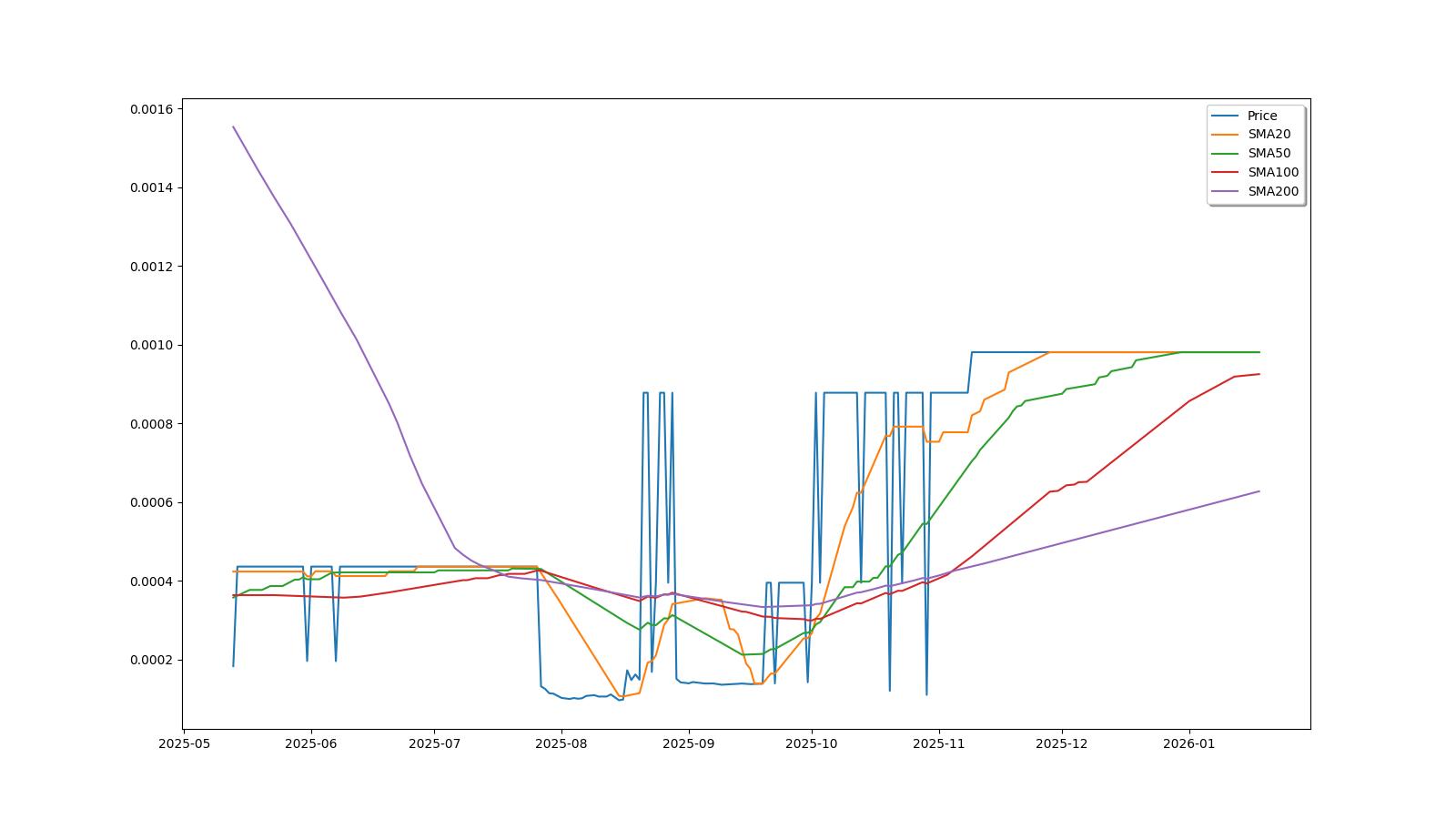 Akropolis Simple Moving Averages