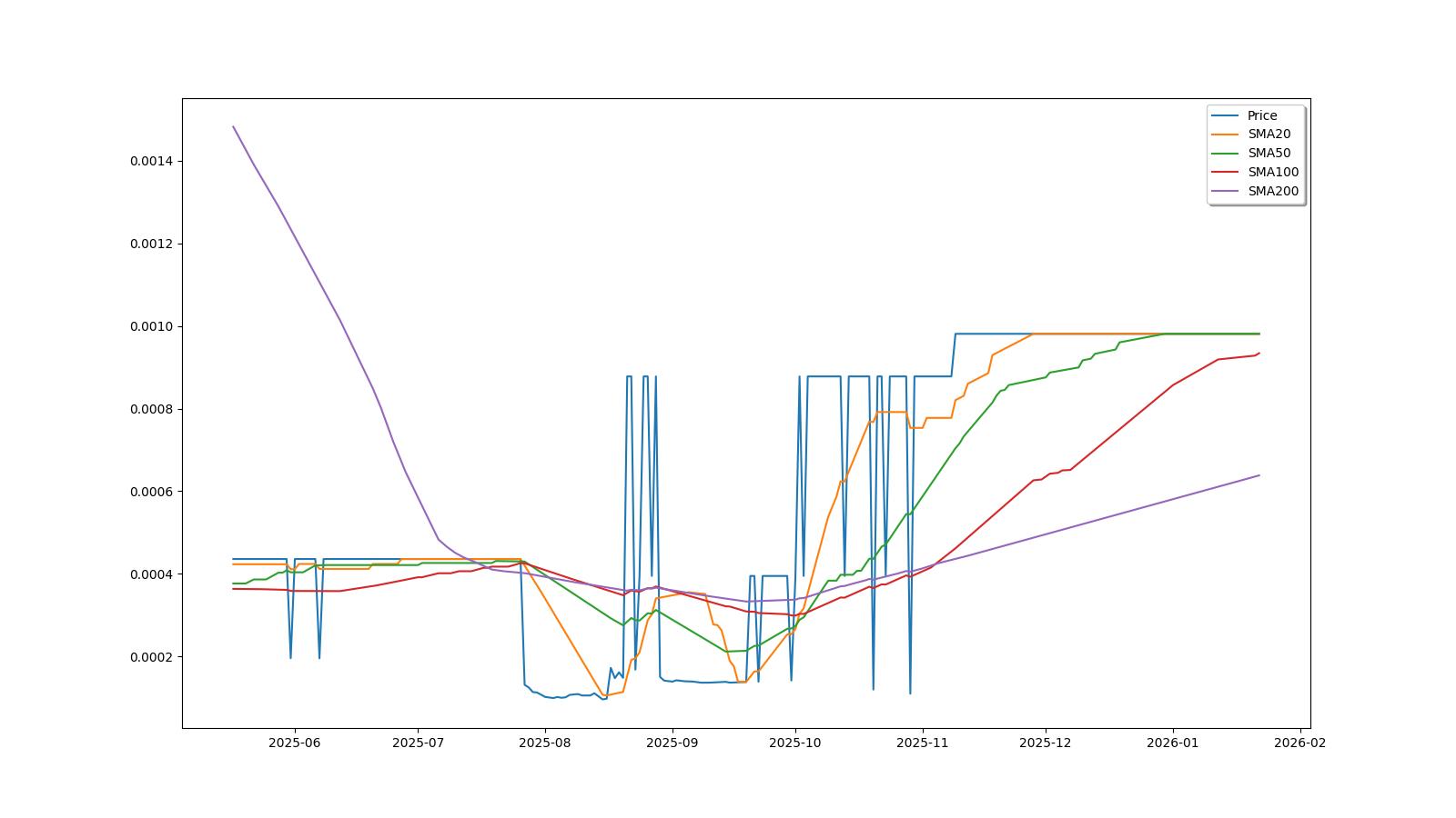 Akropolis Simple Moving Averages