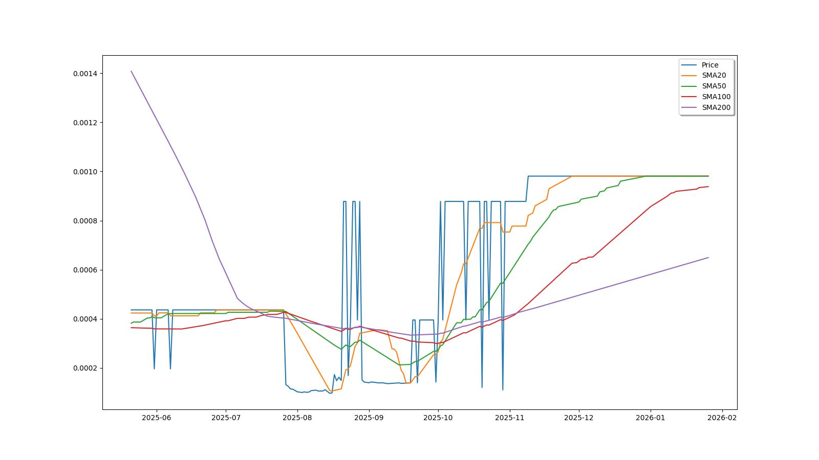 Akropolis Simple Moving Averages