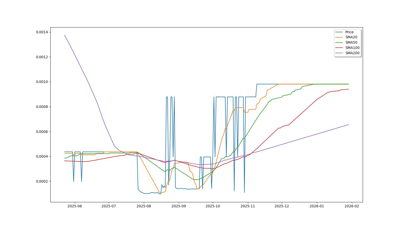 Akropolis Simple Moving Averages