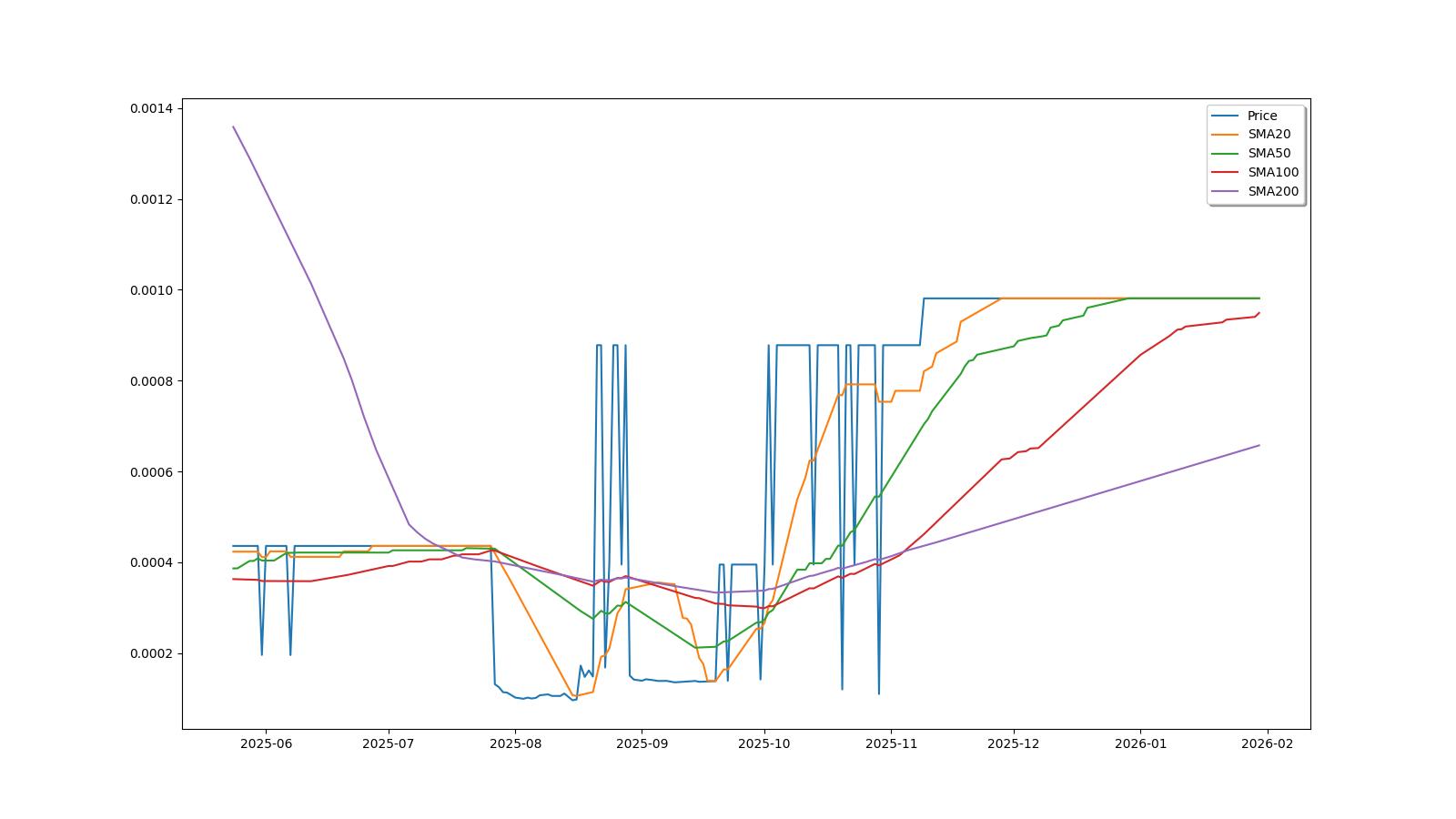 Akropolis Simple Moving Averages