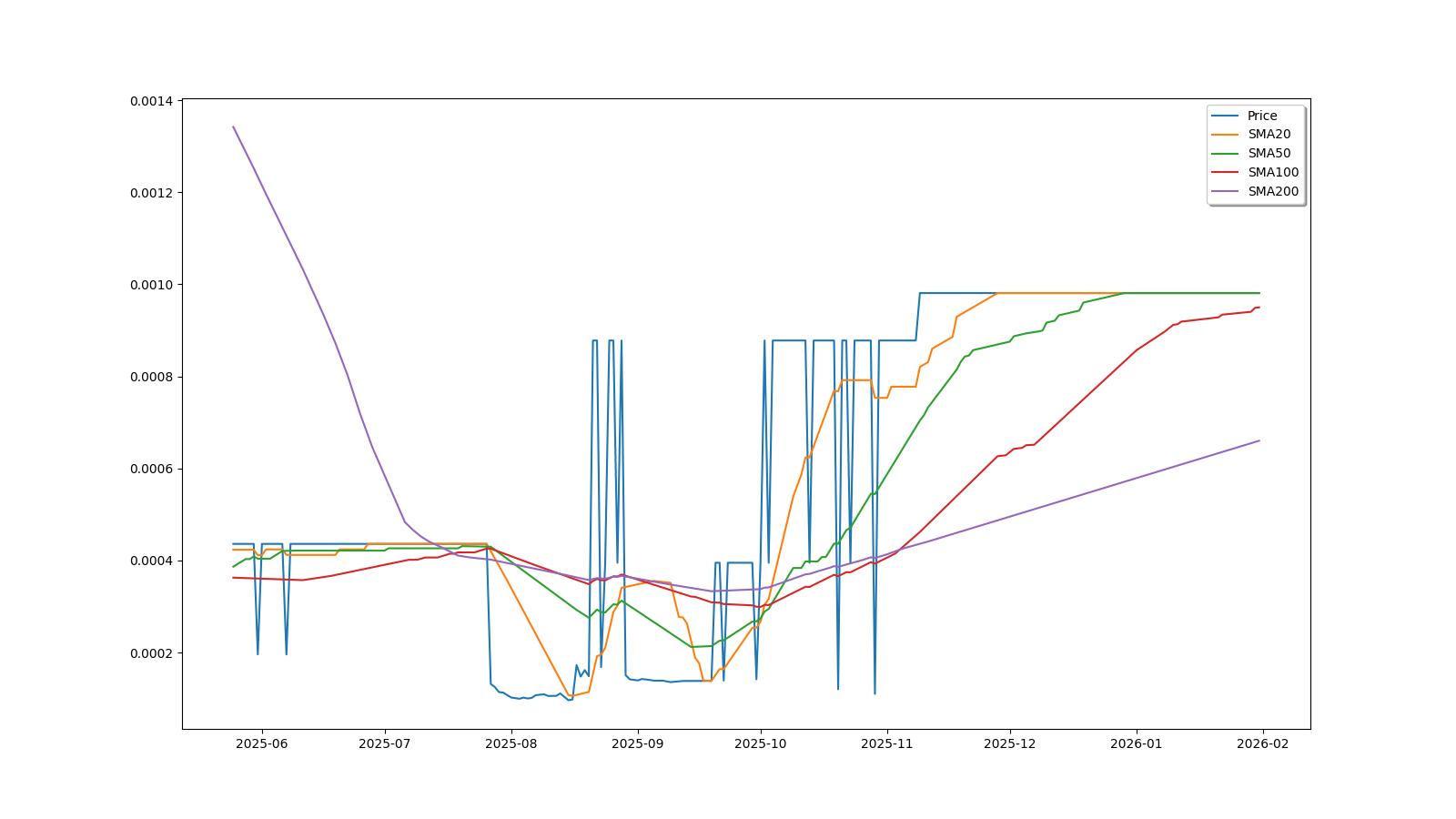 Akropolis Simple Moving Averages