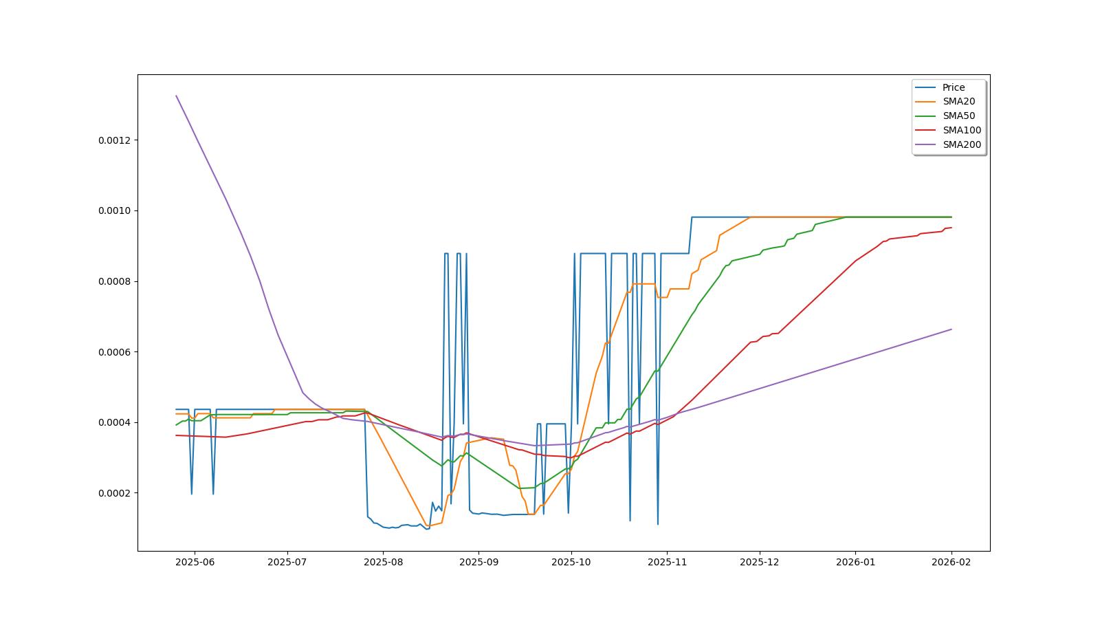 Akropolis Simple Moving Averages