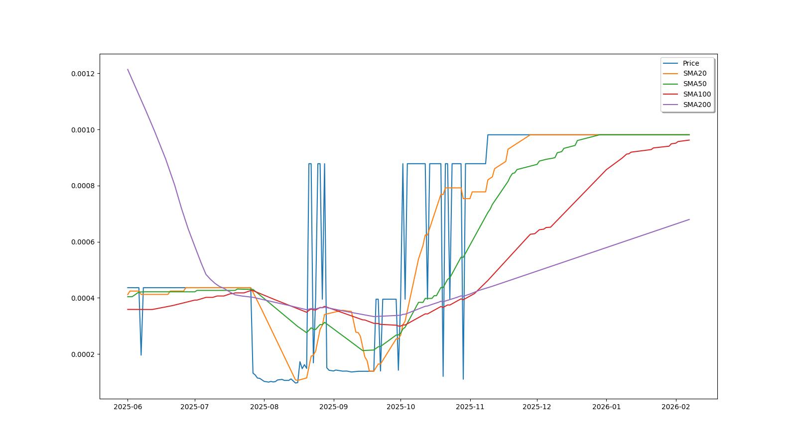 Akropolis Simple Moving Averages
