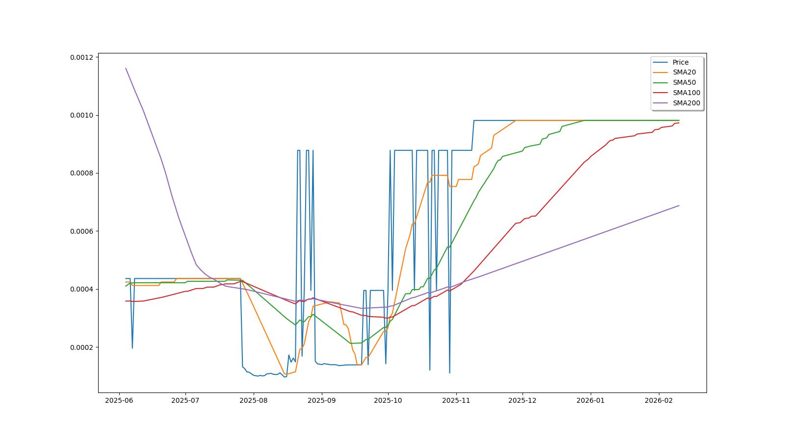 Akropolis Simple Moving Averages