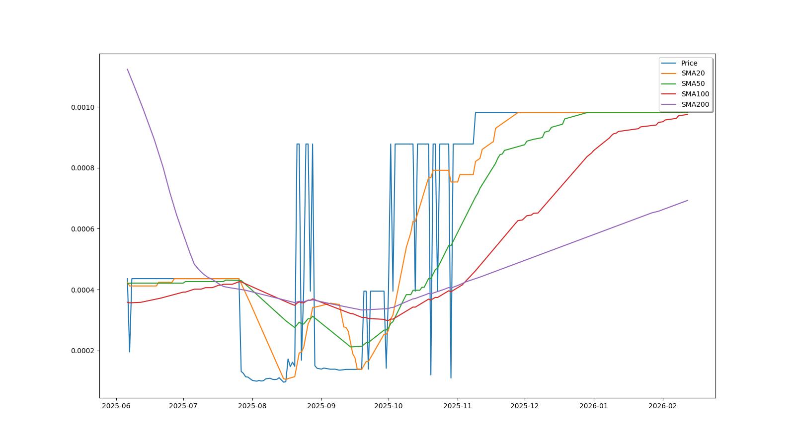 Akropolis Simple Moving Averages