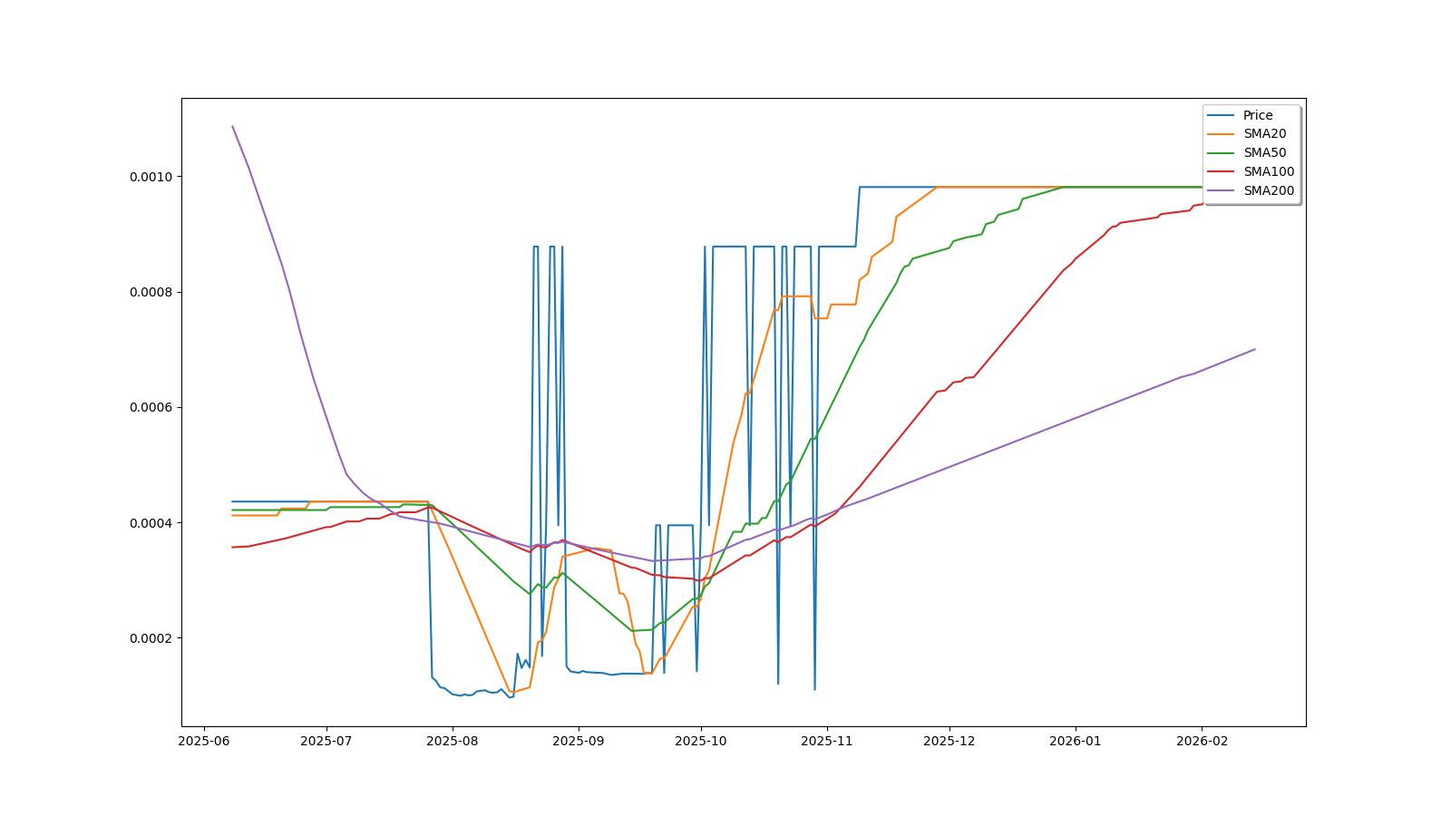 Akropolis Simple Moving Averages