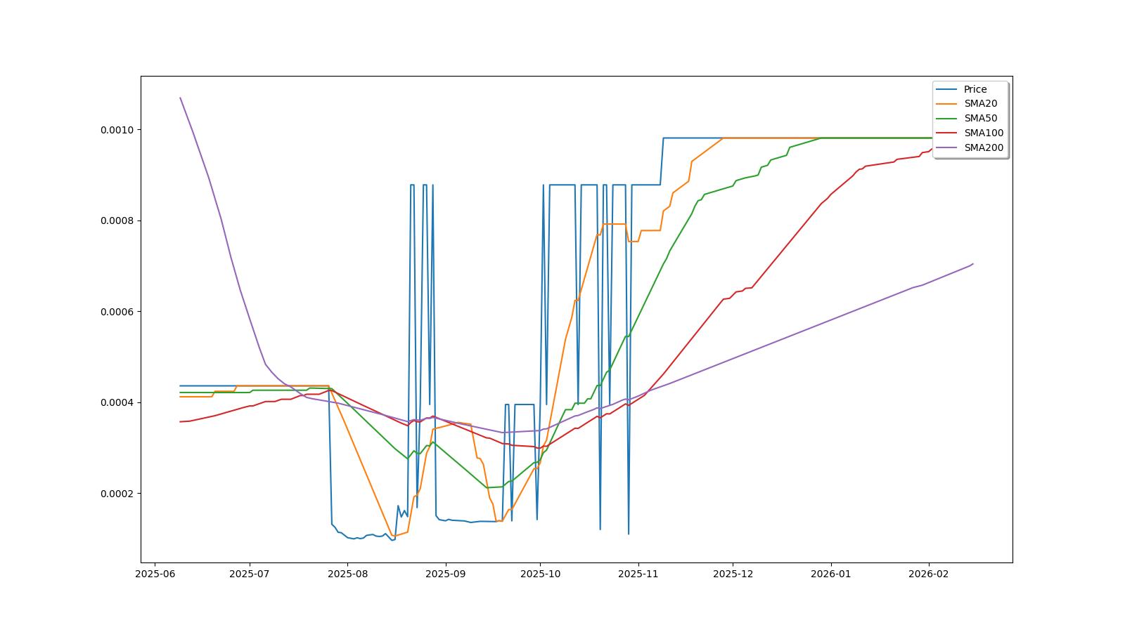 Akropolis Simple Moving Averages