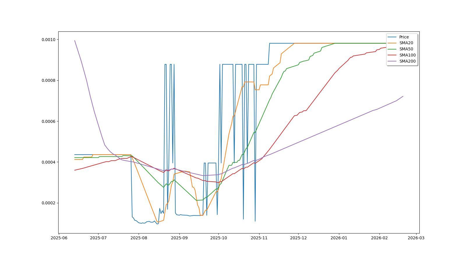 Akropolis  Simple Moving Averages