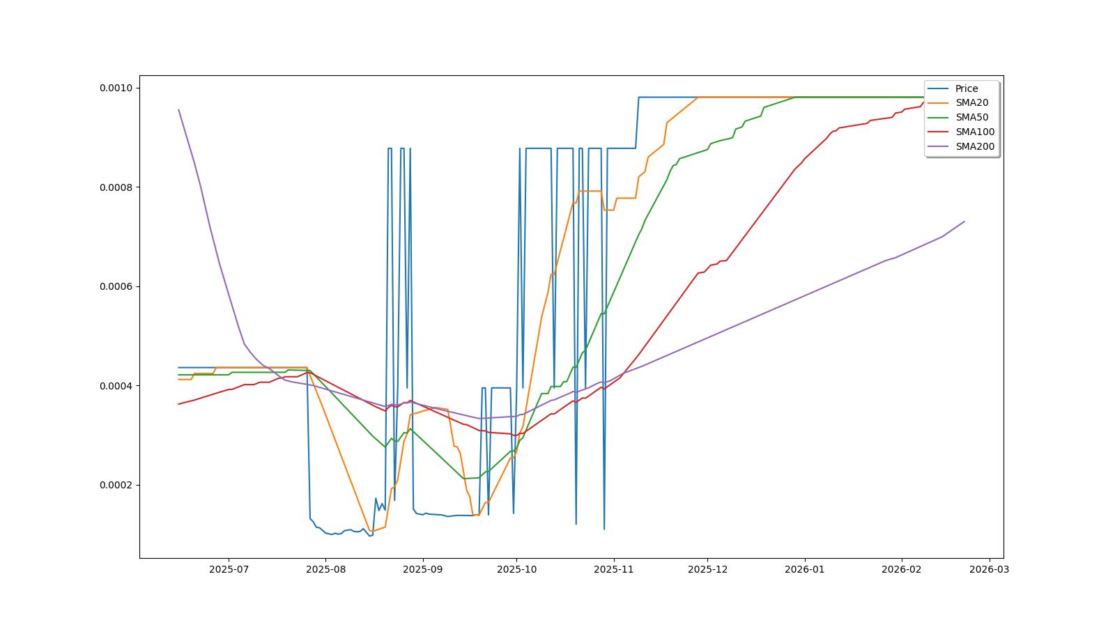 Akropolis Simple Moving Averages