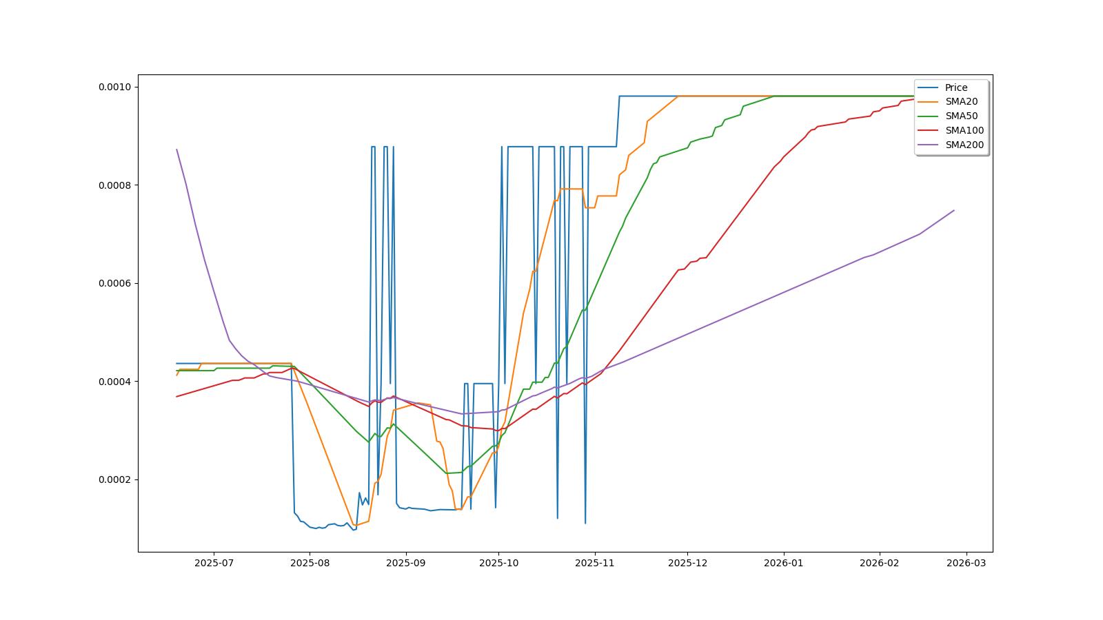 Akropolis Simple Moving Averages