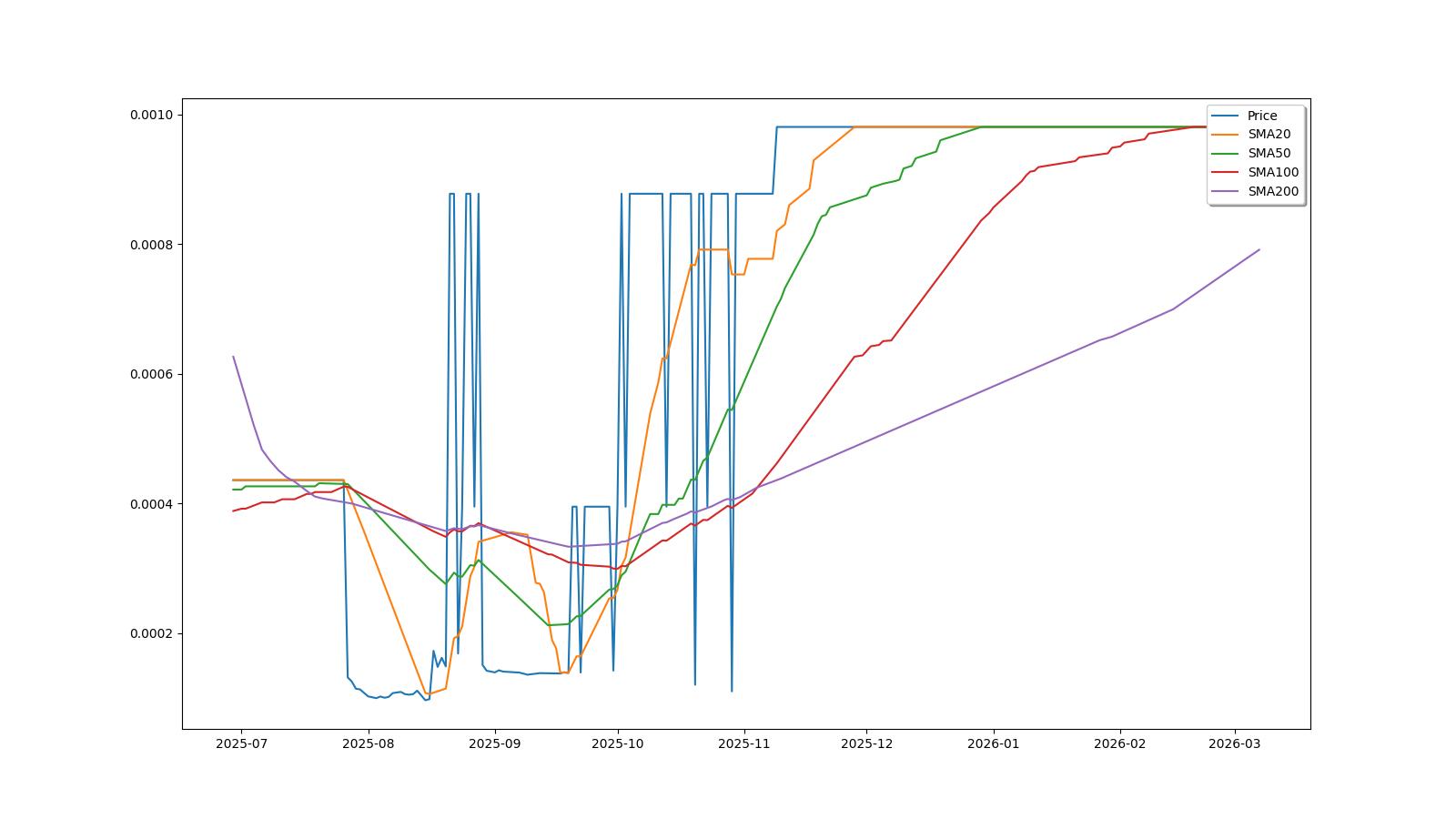 Akropolis Simple Moving Averages