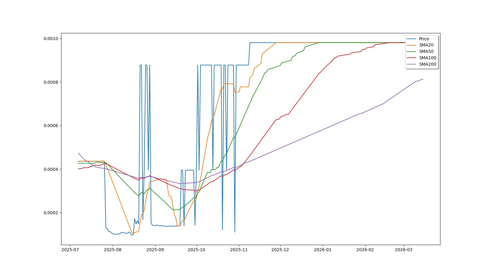Akropolis Simple Moving Averages