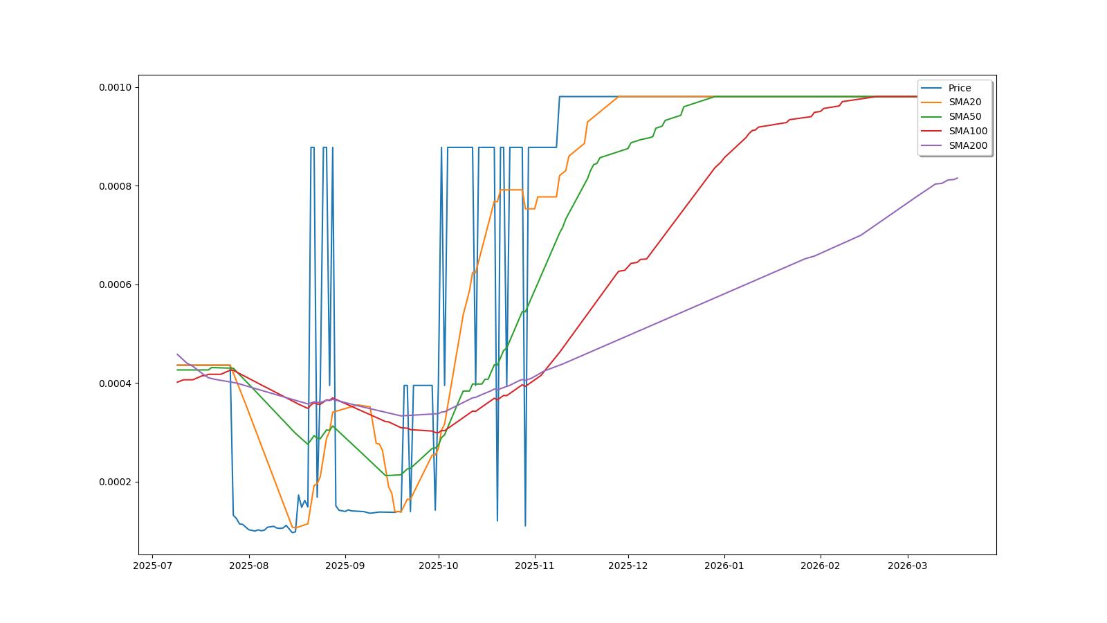 Akropolis Simple Moving Averages
