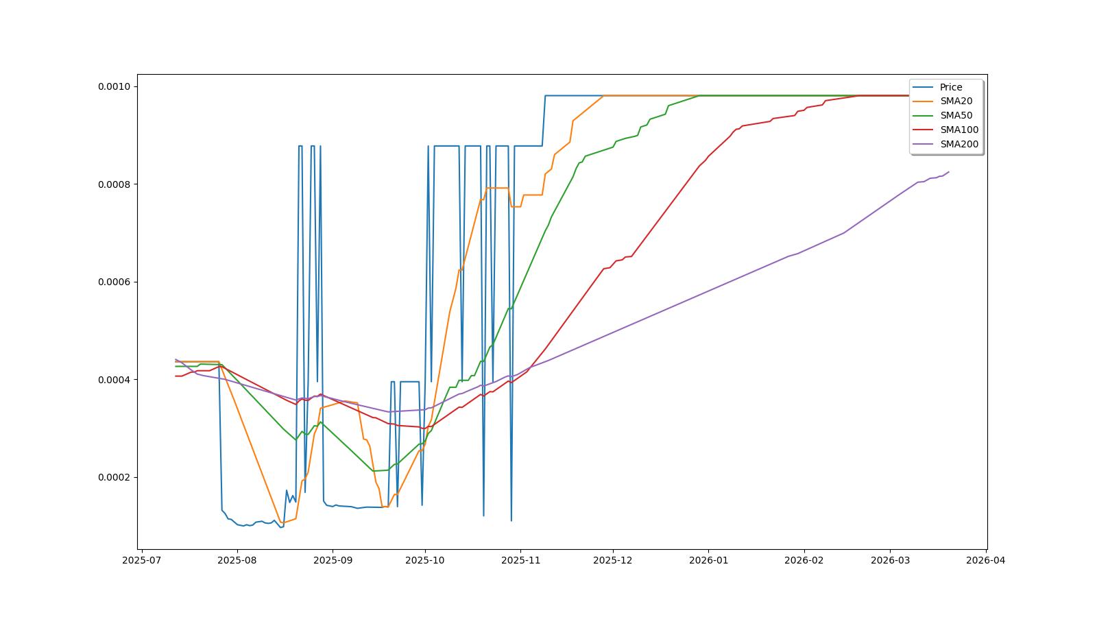 Akropolis Simple Moving Averages