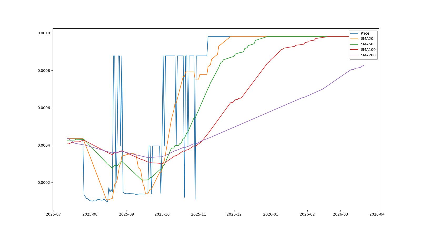 Akropolis Simple Moving Averages