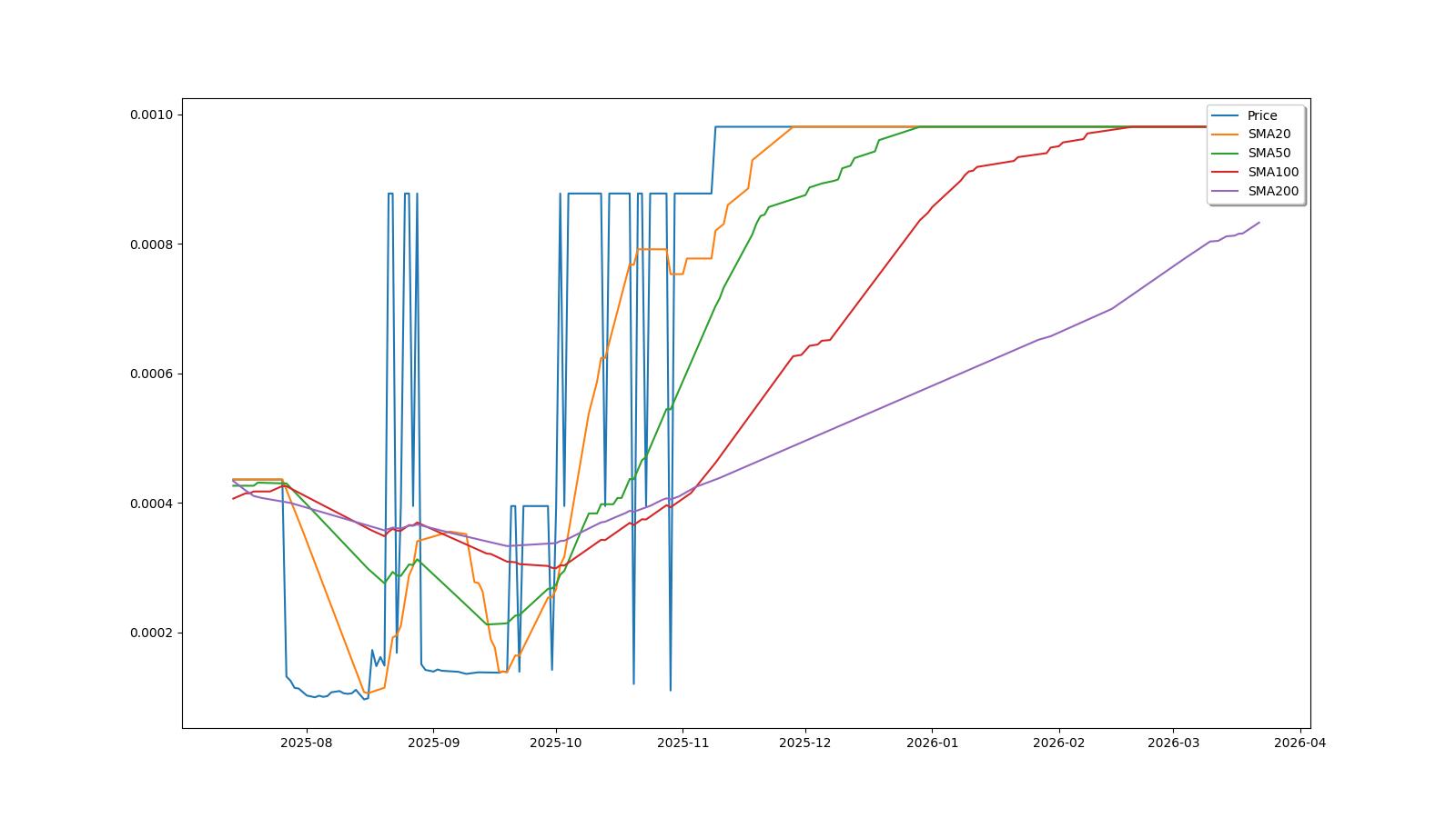 Akropolis Simple Moving Averages