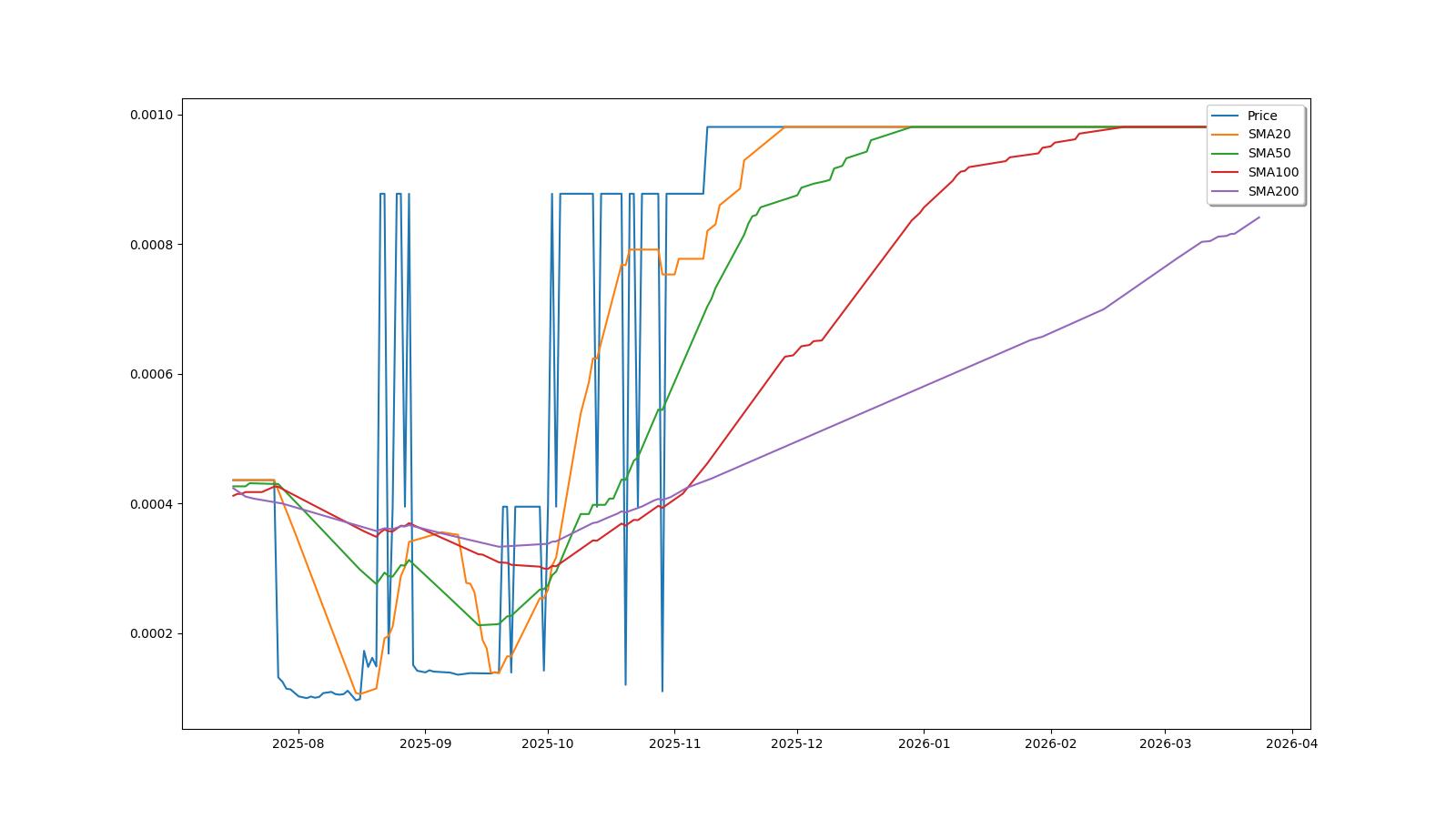 Akropolis Simple Moving Averages
