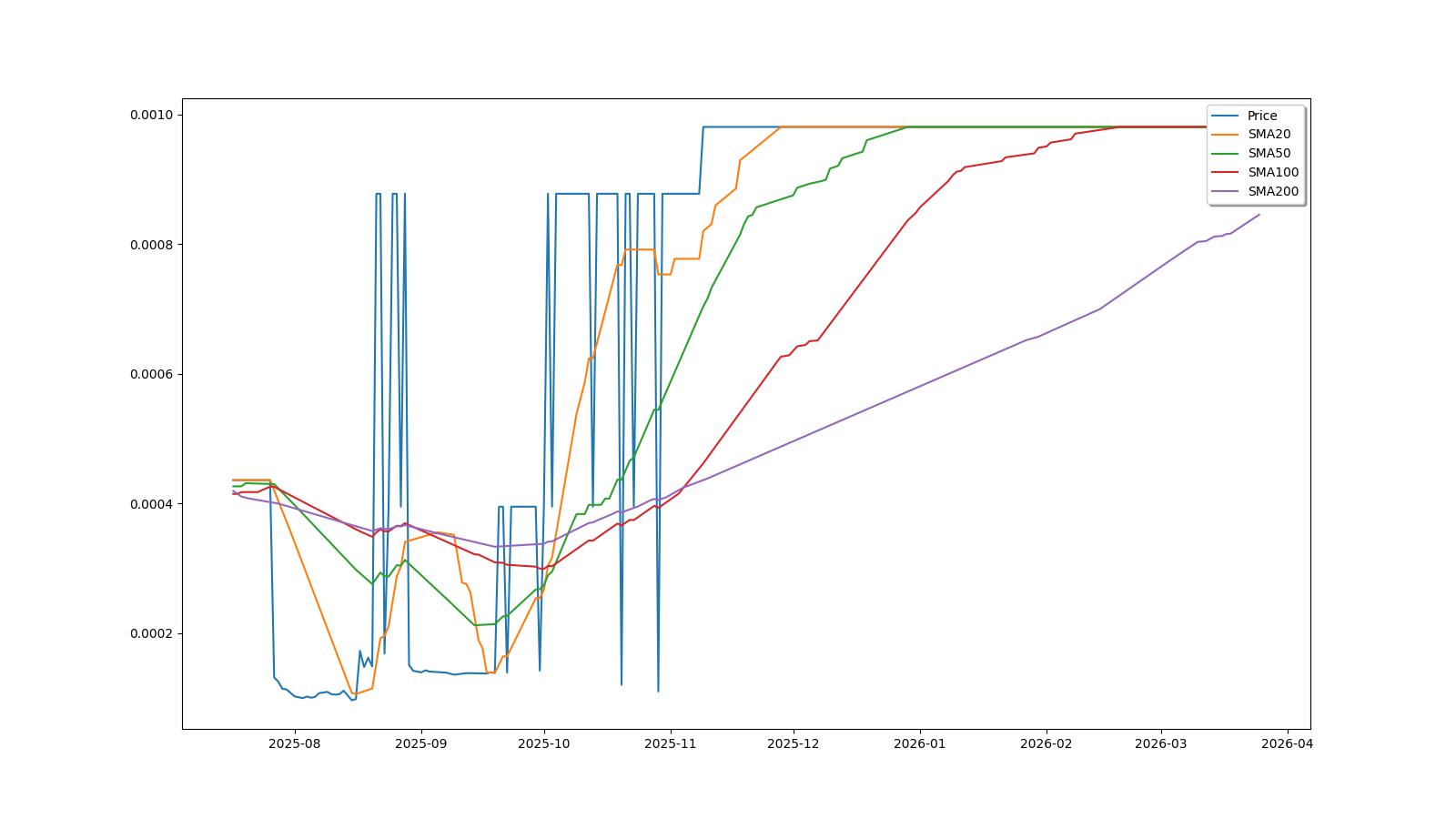 Akropolis Simple Moving Averages