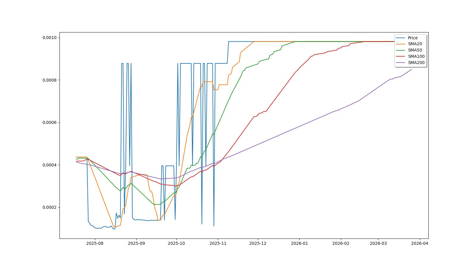 Akropolis Simple Moving Averages