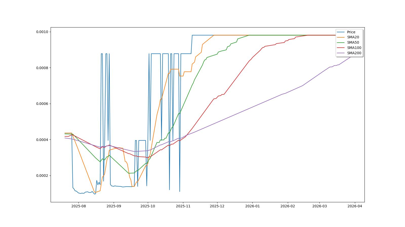 Akropolis Simple Moving Averages