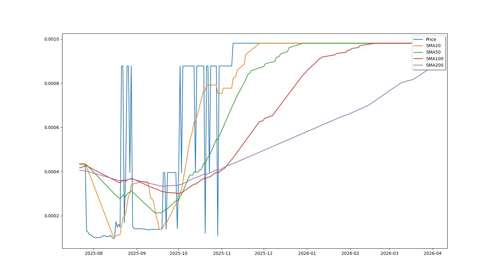 Akropolis Simple Moving Averages
