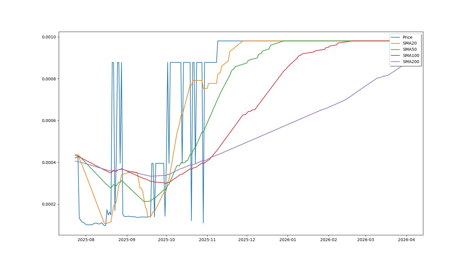 Akropolis Simple Moving Averages
