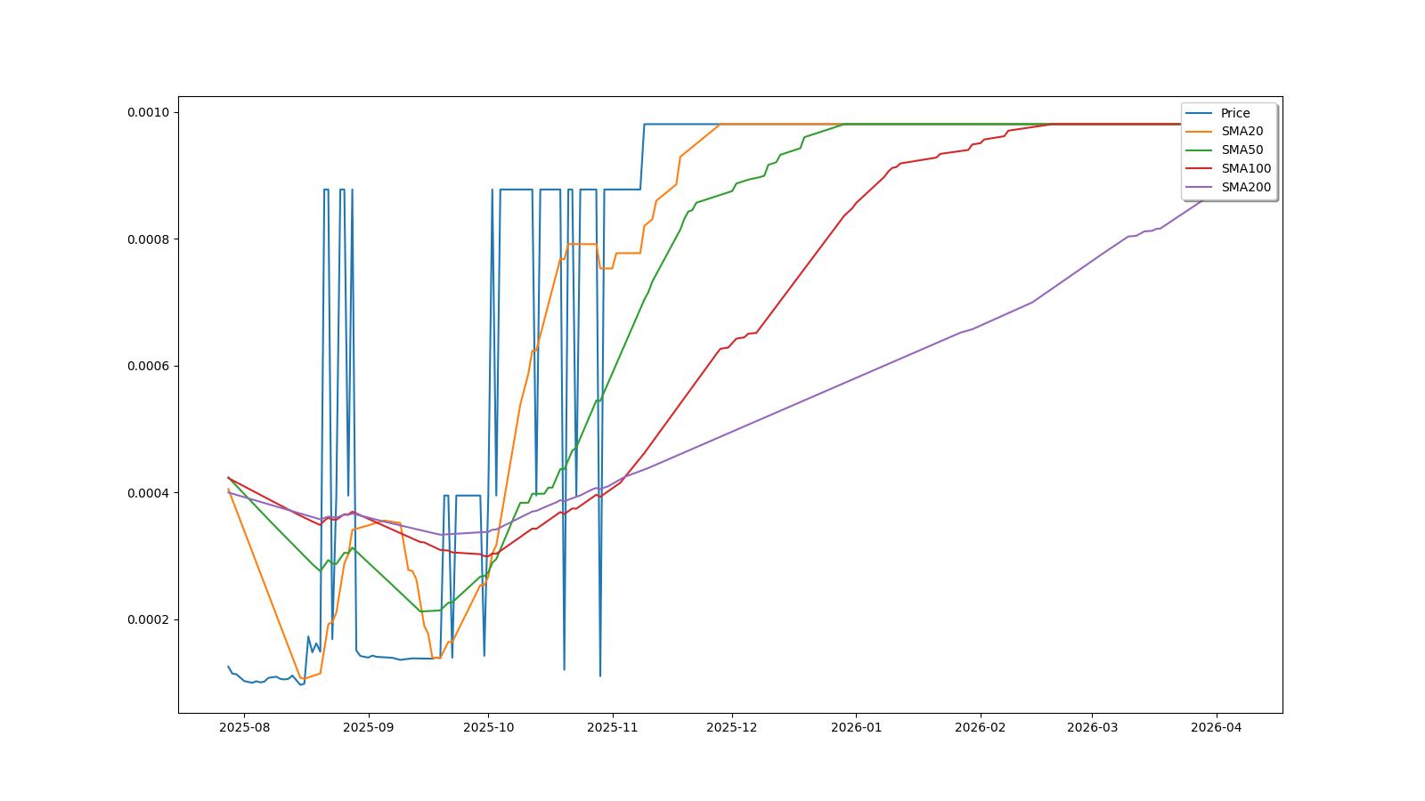 Akropolis  Simple Moving Averages