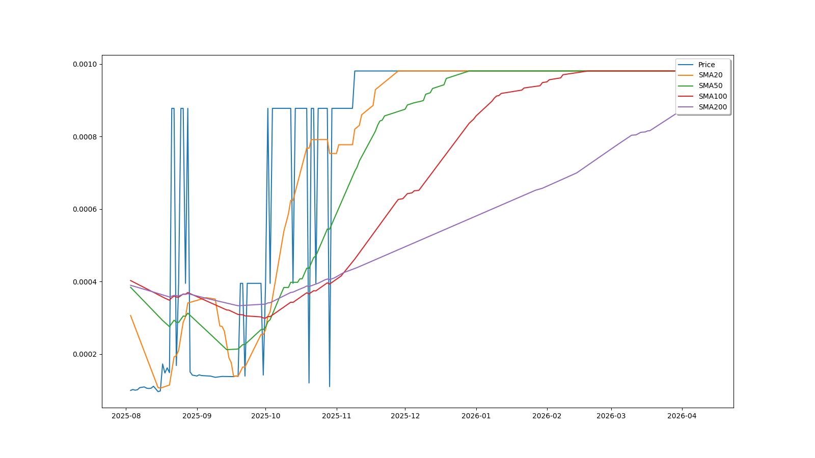 Akropolis Simple Moving Averages