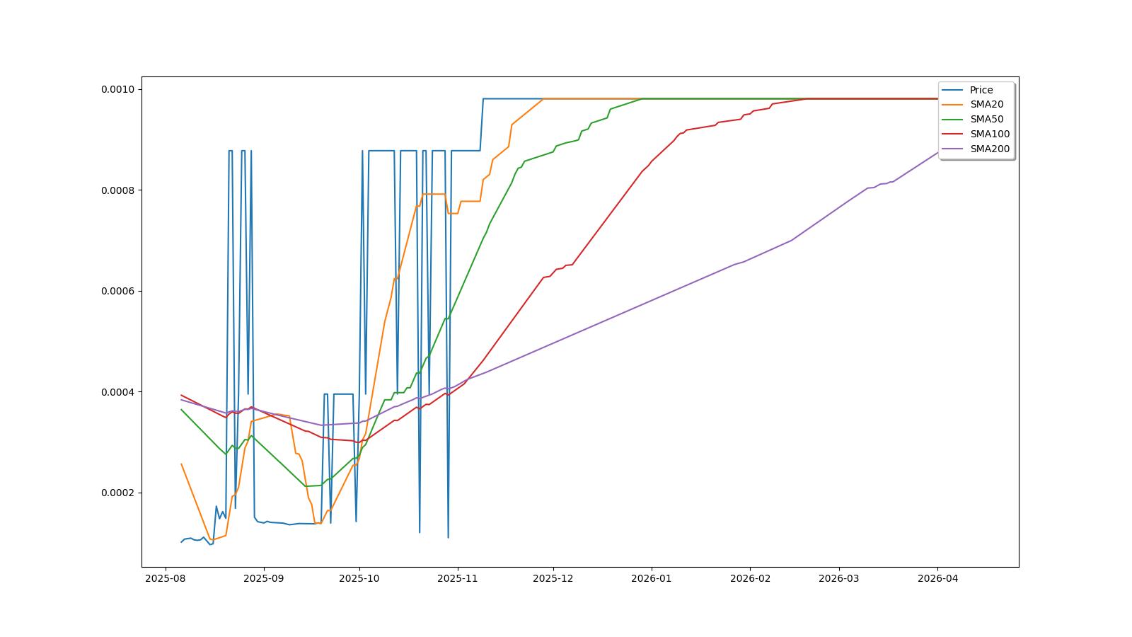 Akropolis Simple Moving Averages