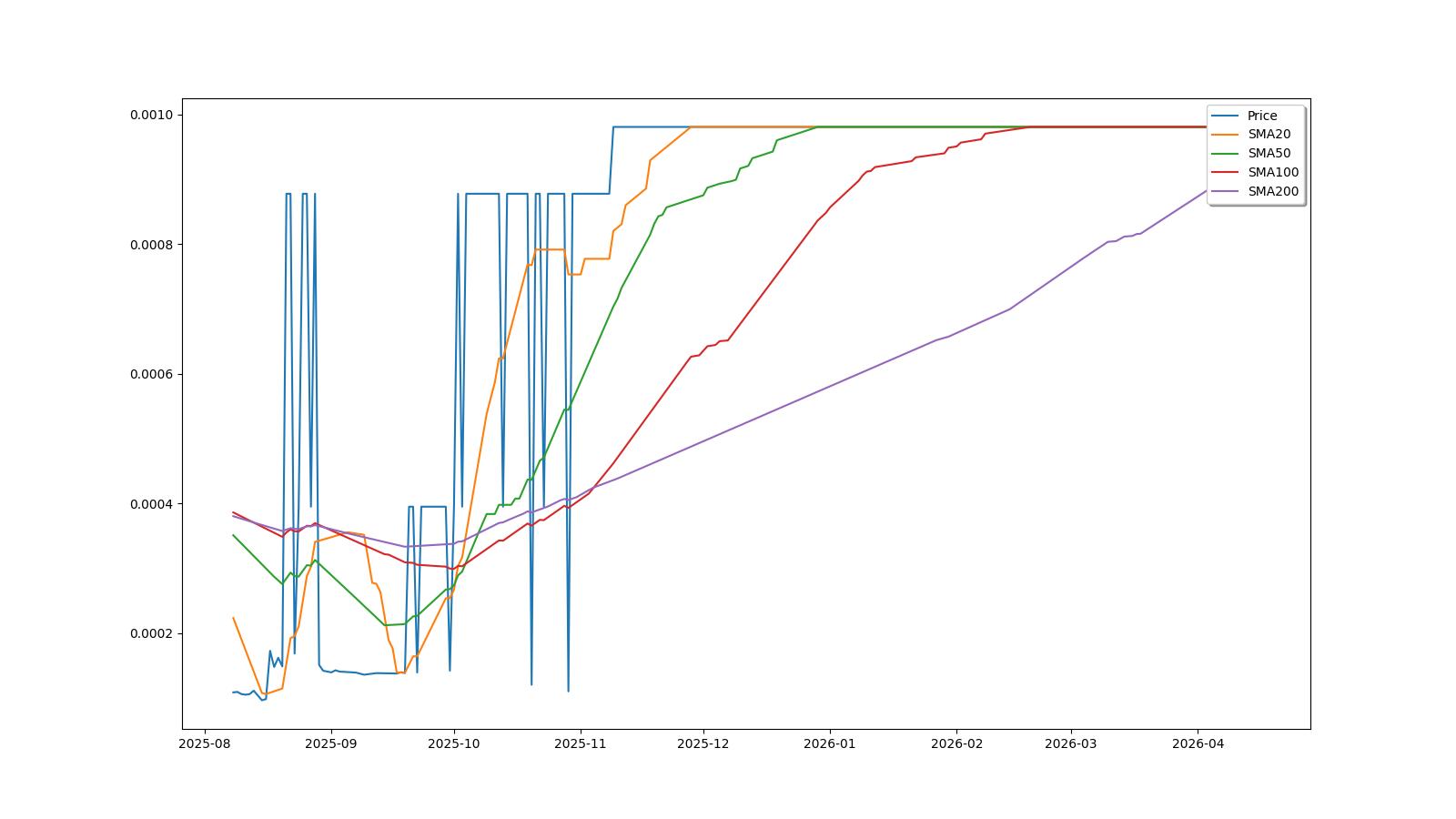Akropolis Simple Moving Averages