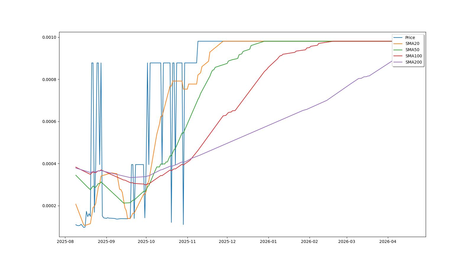 Akropolis Simple Moving Averages