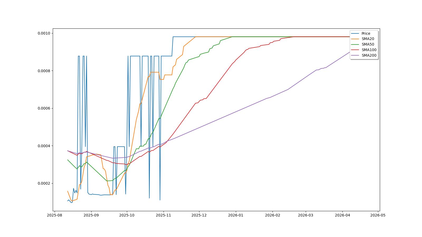 Akropolis Simple Moving Averages