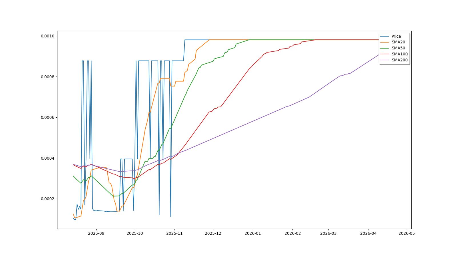 Akropolis Simple Moving Averages