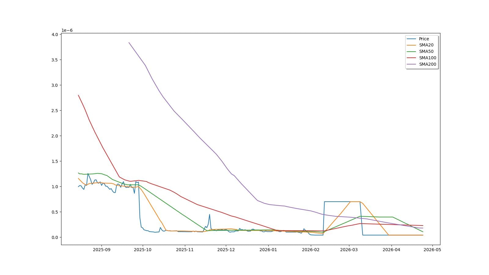 Akuma Inu Simple Moving Averages