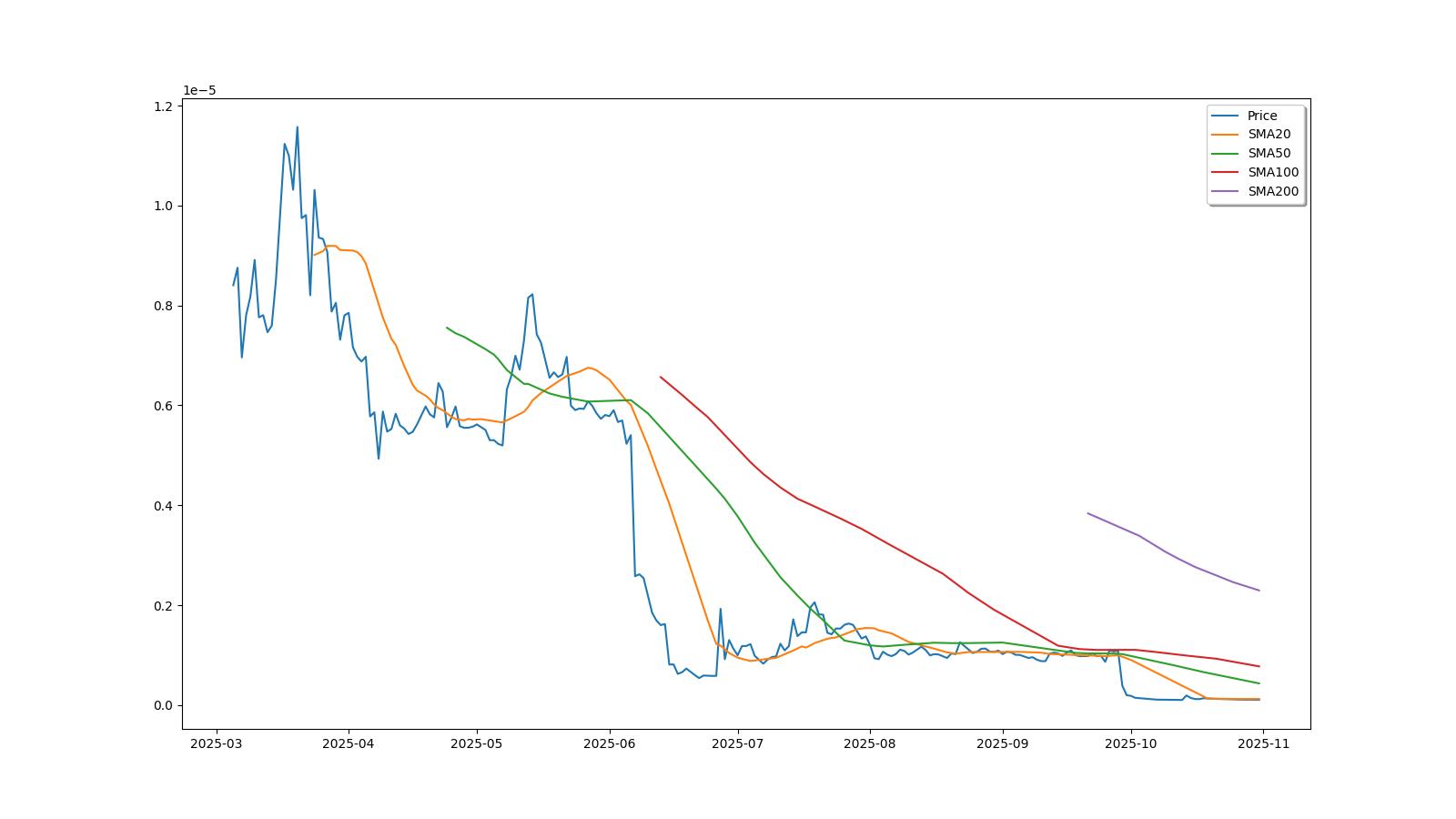 Akuma Inu Simple Moving Averages