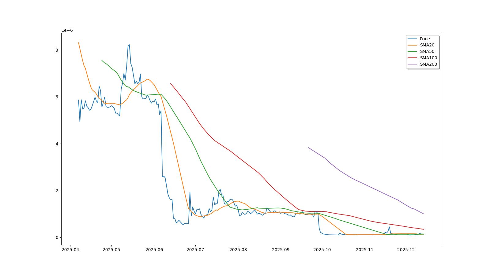 Akuma Inu Simple Moving Averages