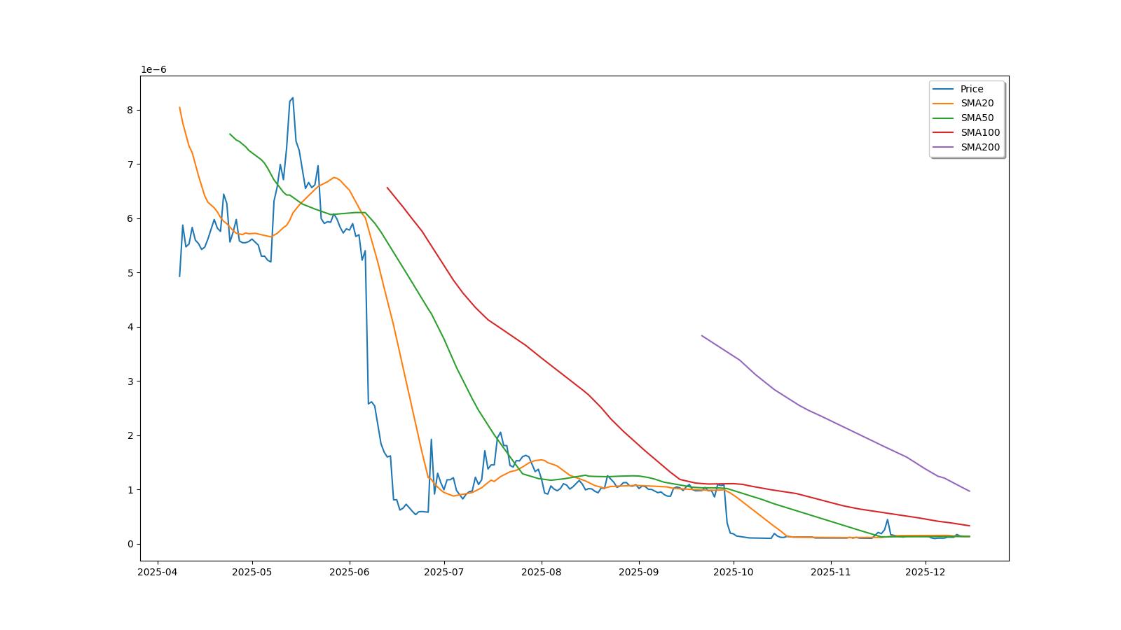 Akuma Inu Simple Moving Averages