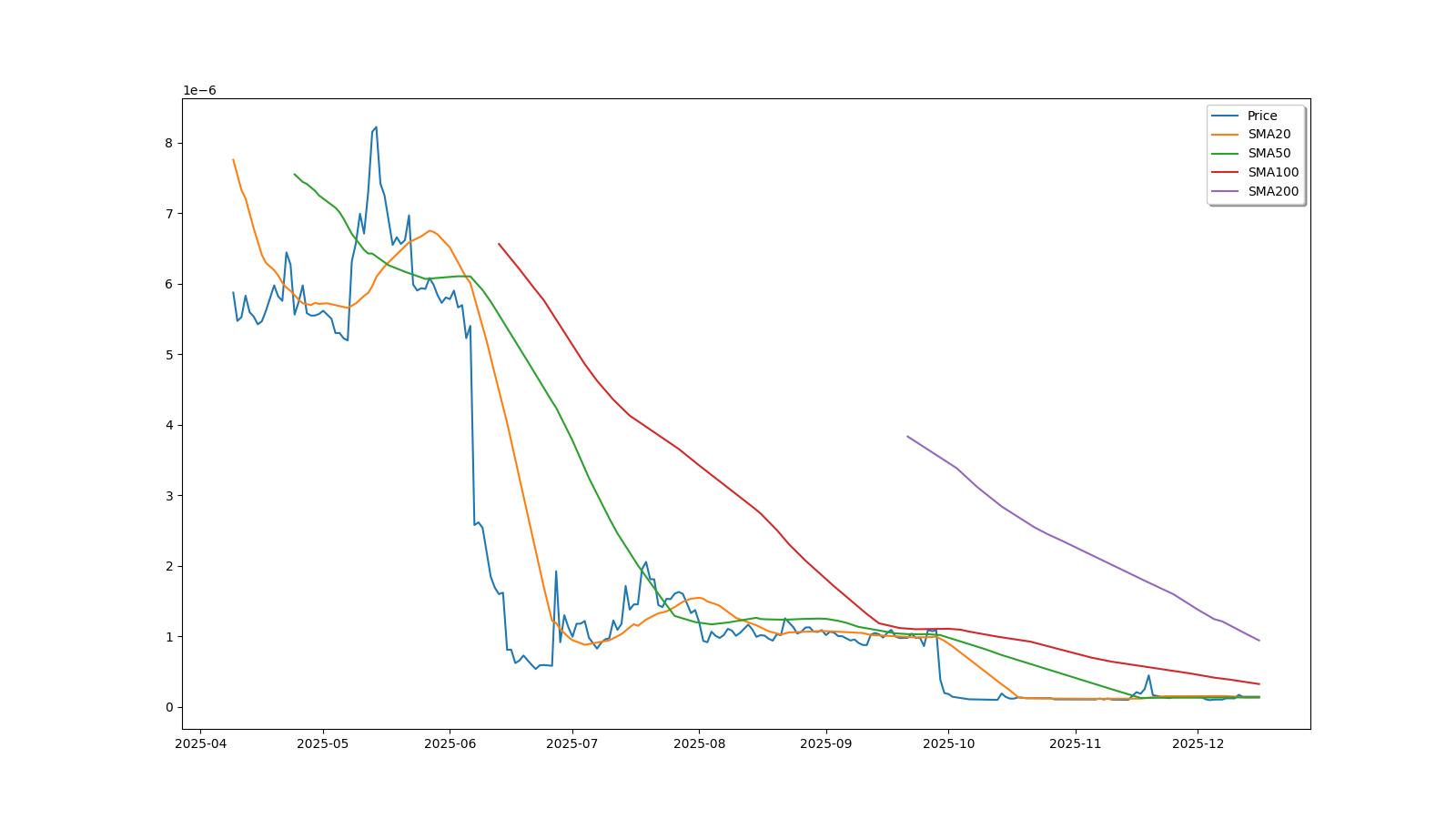 Akuma Inu Simple Moving Averages