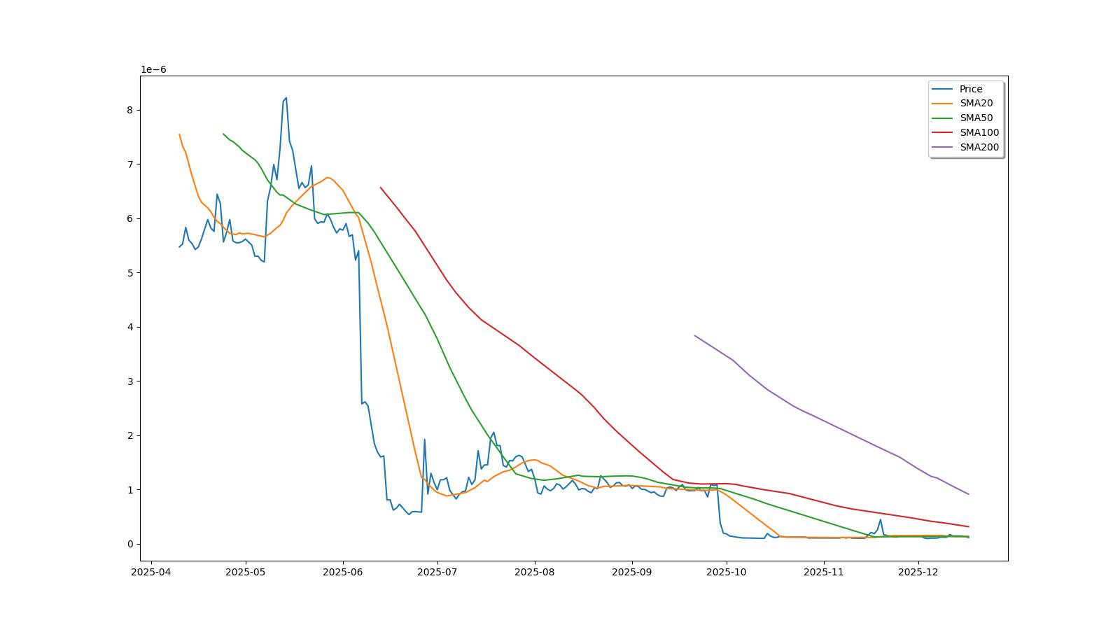Akuma Inu Simple Moving Averages