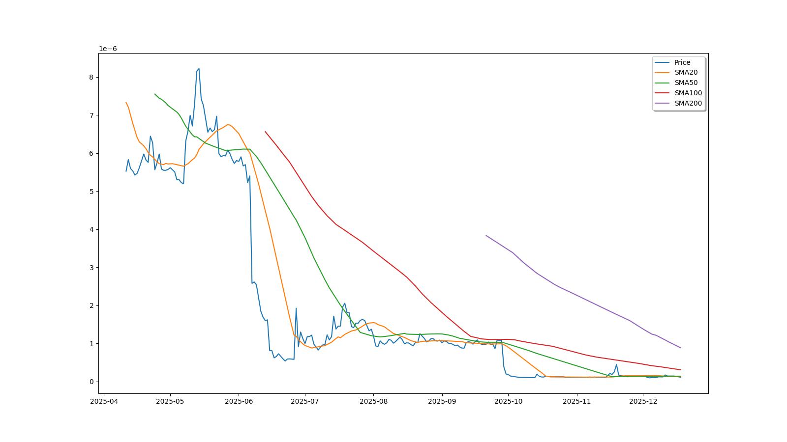 Akuma Inu Simple Moving Averages