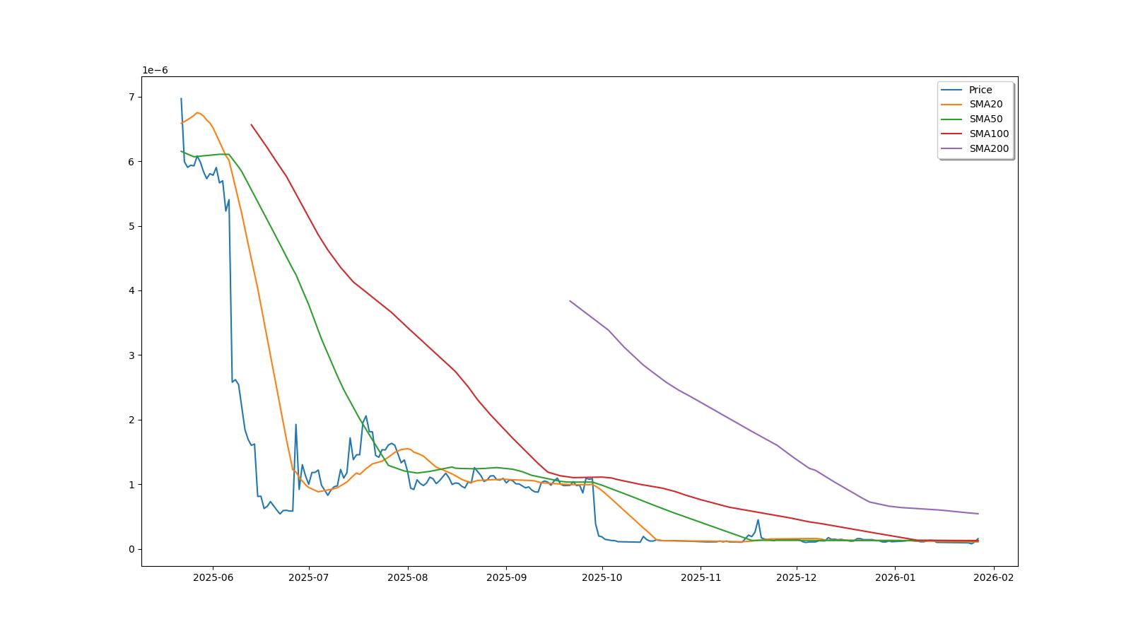Akuma Inu Simple Moving Averages
